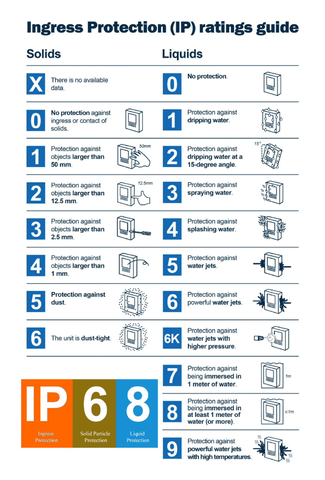 What Is Waterproof IP Rating
