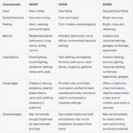 3000K vs. 4000K vs. 6000K: Which Lighting Is Suitable For Home?