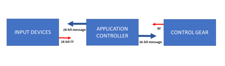 DALI Lighting Control System: The Ultimate Guide