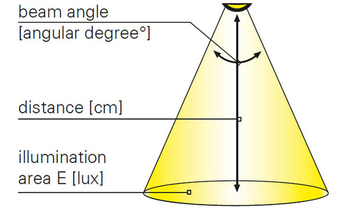 How Far Can a Flood Light Shine? Brightness & Coverage Guide