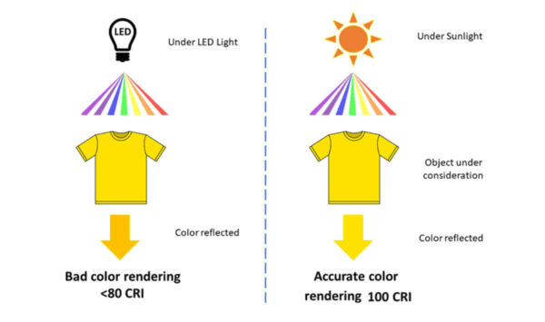 Why CRI is Important: The Definitive Guide