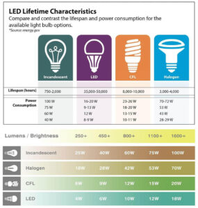 Why LED Lights are More Efficient: The Technical Breakdown - Upward ...