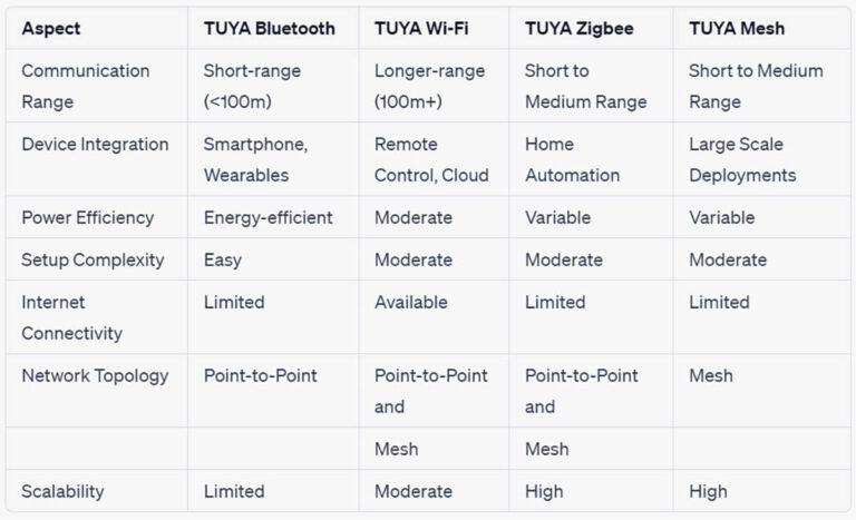 How to Choose TUYA Bluetooth, TUYA Wi-Fi, TUYA Zigbee, TUYA Mesh: The ...