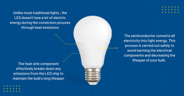 The Lifespan of LED Lights