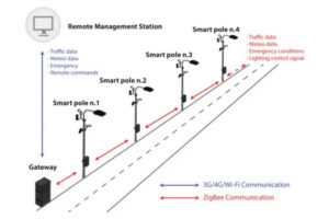 Smart Cities and LED Street Lighting