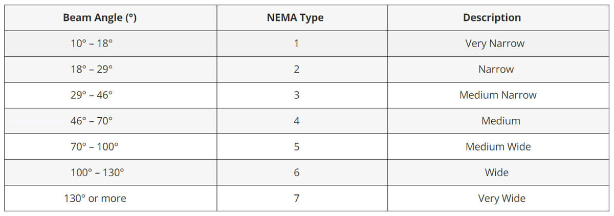 What is a Beam Angle in Lighting and How to Choose?