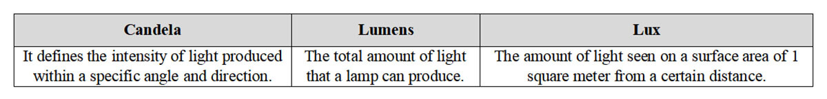 Candela vs Lux vs Lumens: The Ultimate Guide