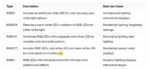 RGB vs RGBW vs RGBCCTW vs RGBIC LED Strip Lights