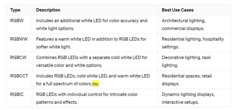 RGB vs RGBW vs RGBCCTW vs RGBIC LED Strip Lights