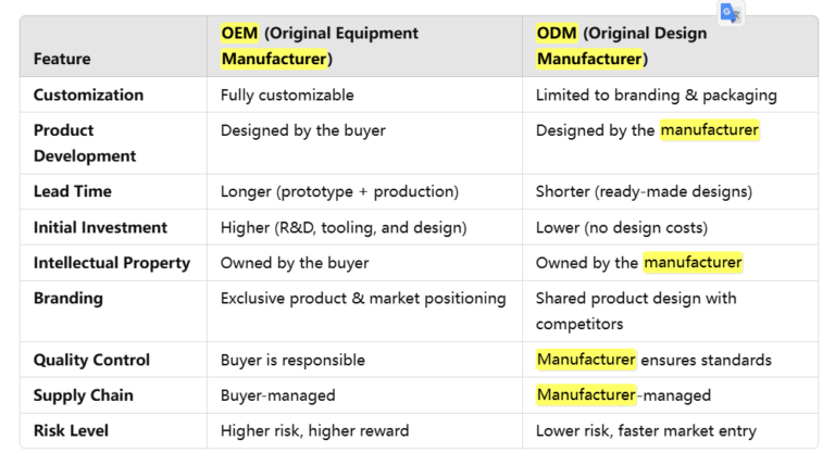 OEM vs. ODM LED Manufacturing: Which One Is Right for You? - Upward ...