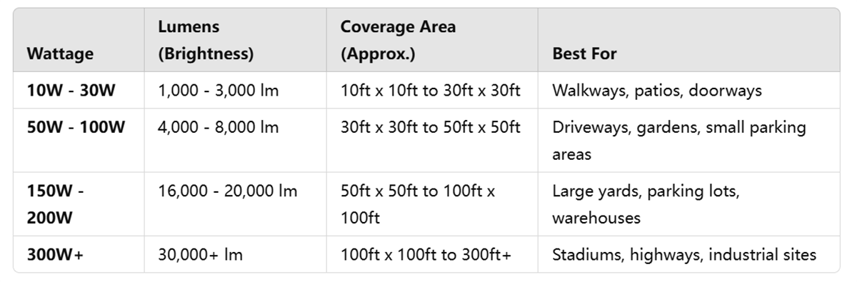 How Far Can a Flood Light Shine? Brightness & Coverage Guide