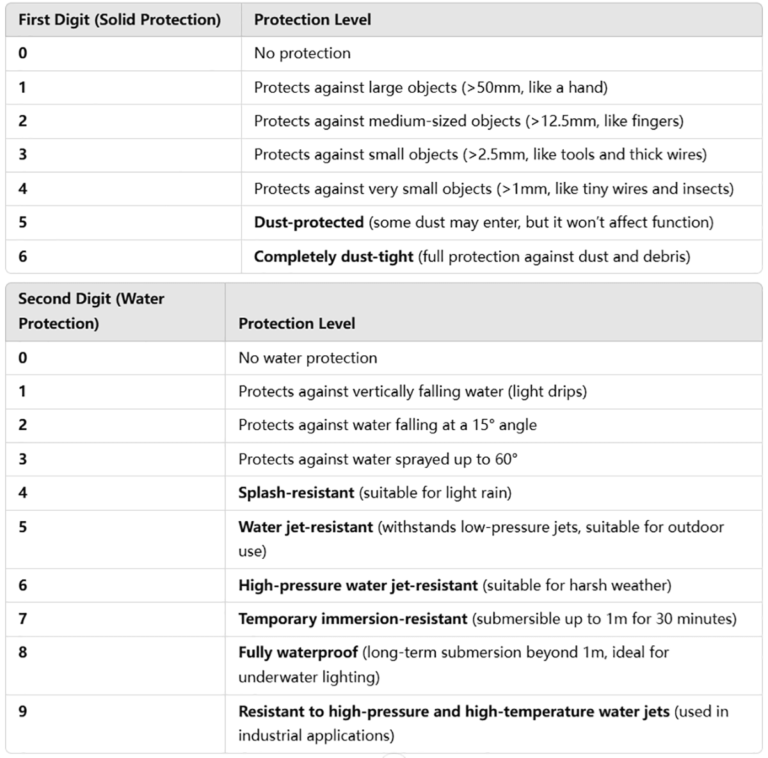 How to Choose the Right IP Rating for LED Flood Lights