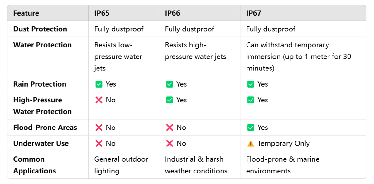How to Choose the Right IP Rating for LED Flood Lights