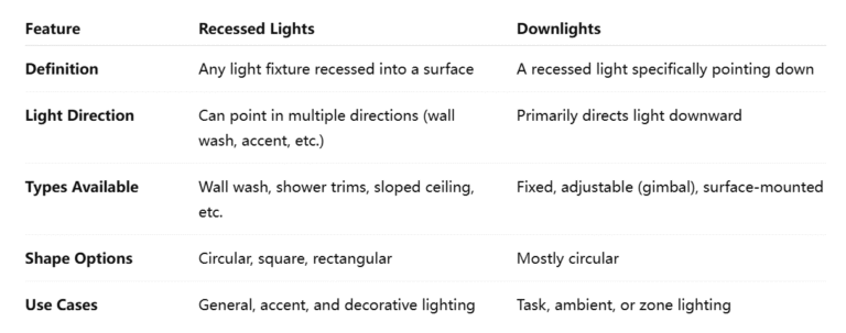 What Is a Downlight? What They Are & How to Use Them